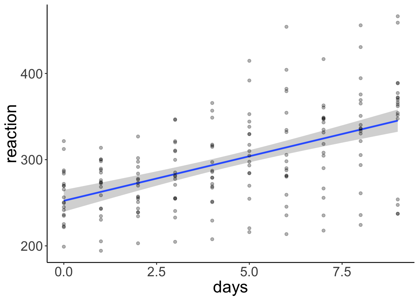 Chapter 19 Linear mixed effects models 3 | Psych 252: Statistical ...