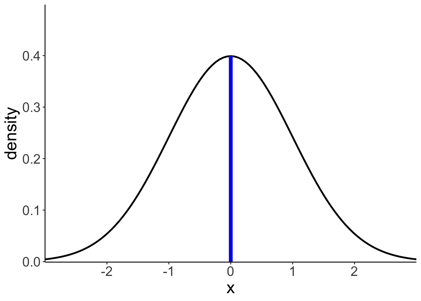 Chapter 9 Modeling data | Psych 252: Statistical Methods for Behavioral ...