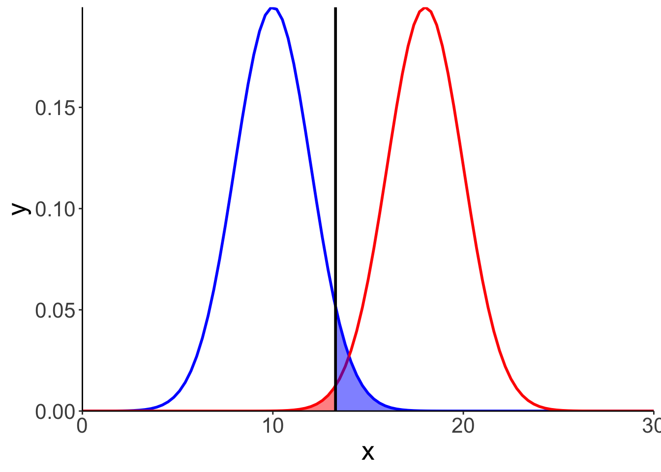 Chapter 14 Power analysis | Psych 252: Statistical Methods for ...